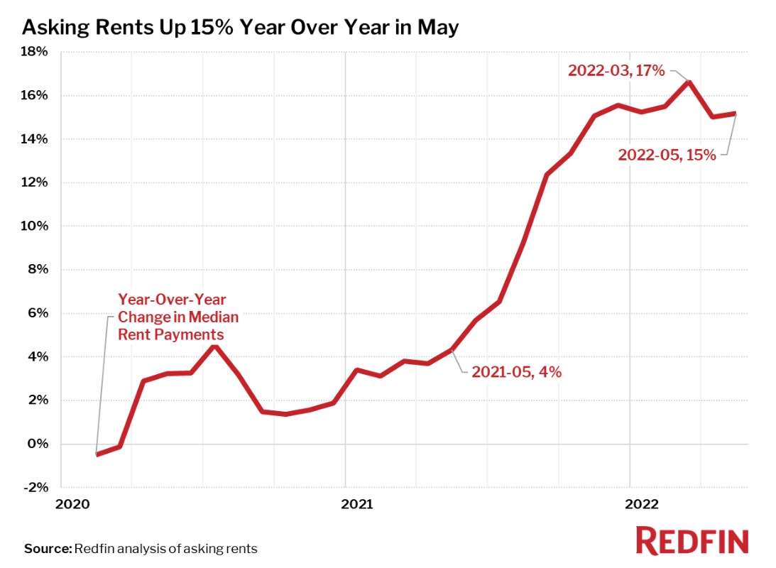 Average Monthly Rent Surpasses $2,000 For First Time | TIMCAST